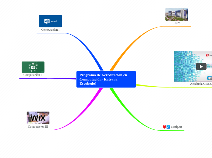 Programa de Acreditación en Computación (K...- Mind Map